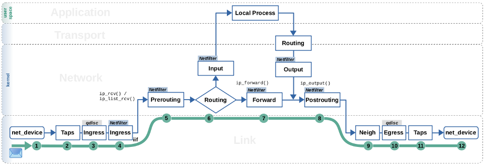 Improving Network Performance with Linux Flowtables